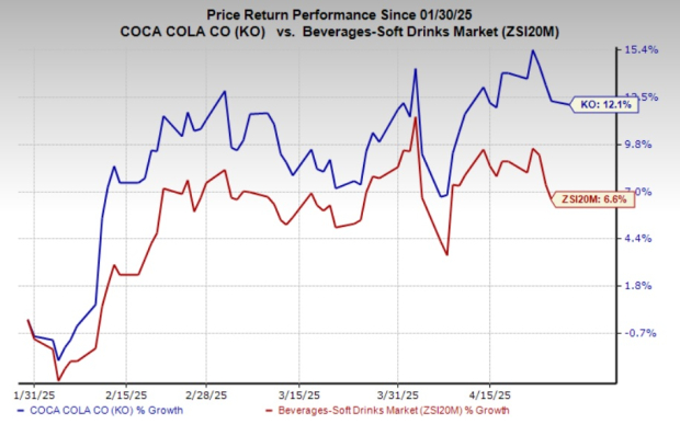 Coca-Cola Stock Gains on Q1 Earnings & Revenue Beat, Positive Trends