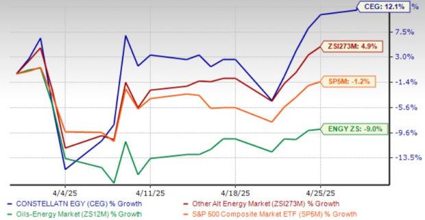 CEG Stock Outperforms its Industry in a Month: How to Play?