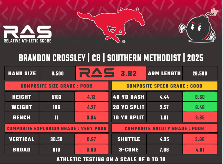 2025 NFL draft: RAS scores for Patriots undrafted rookie free agents