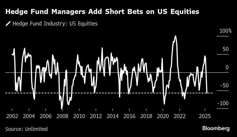 Hedge Funds Lose Market Conviction, Except for Shorting US Stocks