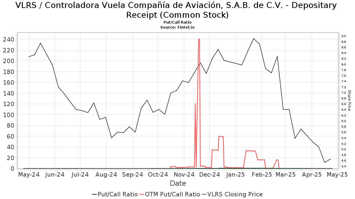 Controladora Vuela Compañía de Aviación, SAB de CV - Depositary receipt ...