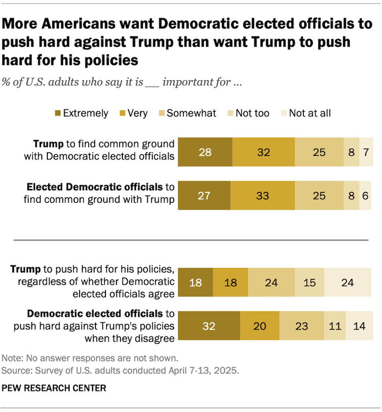 New Poll Says Over Half of REPUBLICANS Want Democratic Officials to ...
