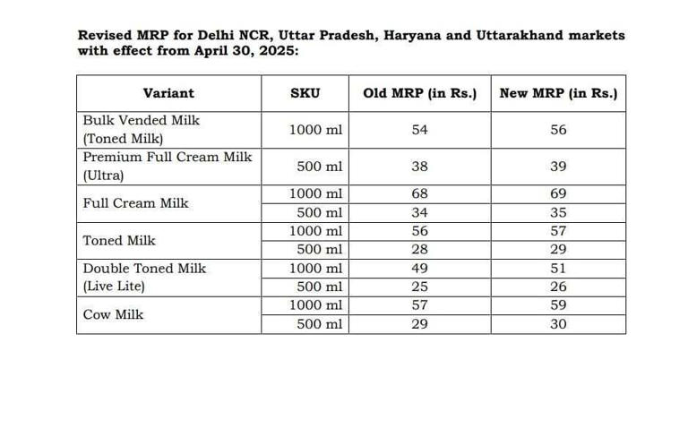 Mother Dairy raises milk prices by up to Rs 2/litre across full cream, double toned, cow, other ...