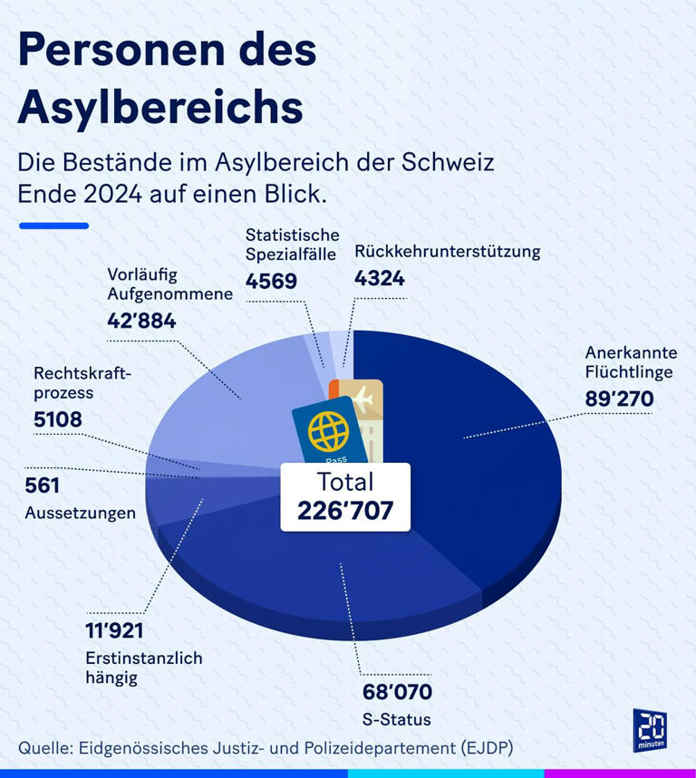 60-Prozent-Quote: Schweiz ist Europameisterin bei Abschiebungen