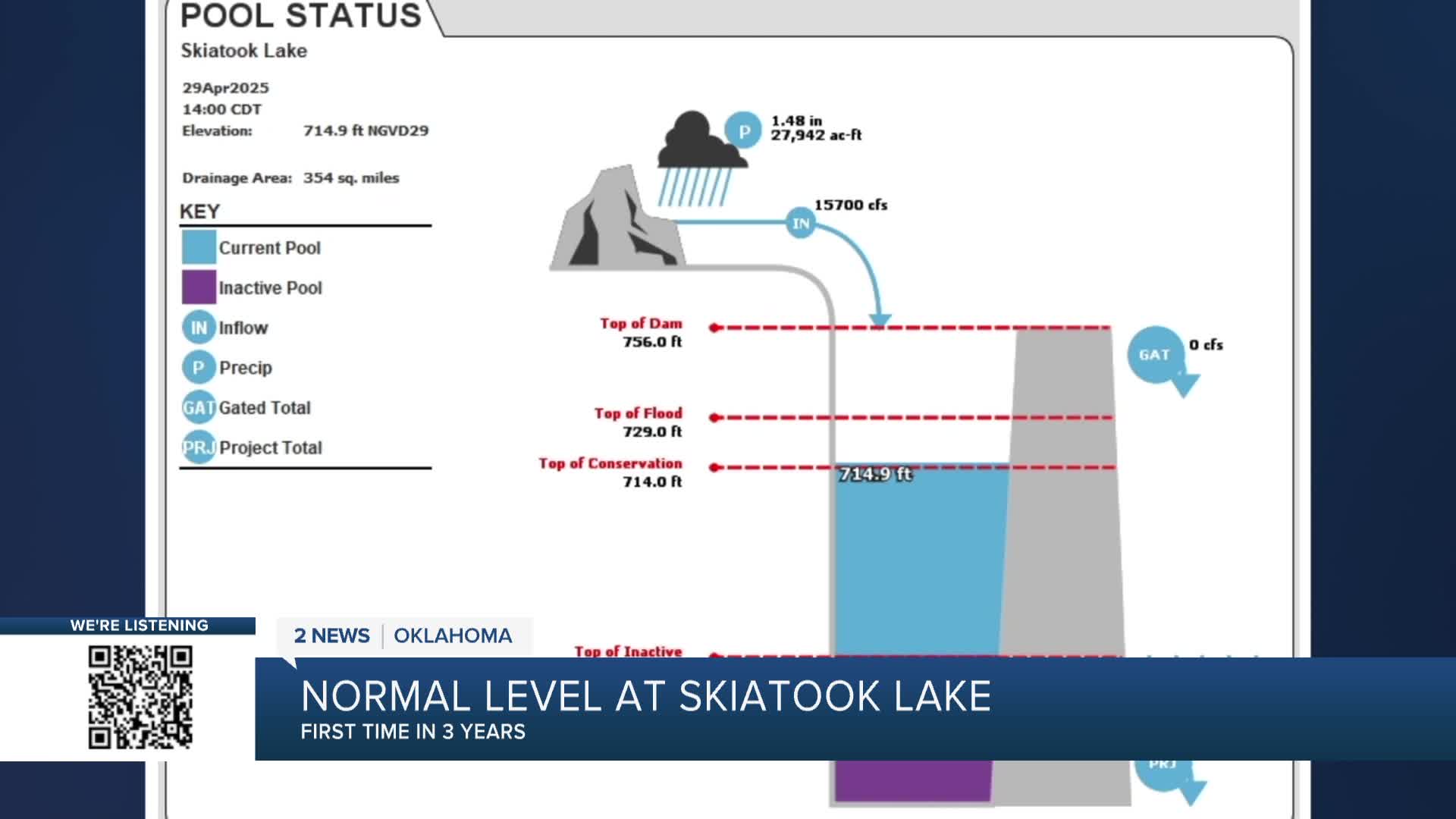 Skiatook Lake at normal level for first time in 3 years