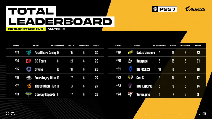 [PGS 7] T1, 희망 지켰다…다른 한국 팀은 탈락 위기 속 최종일 승부수