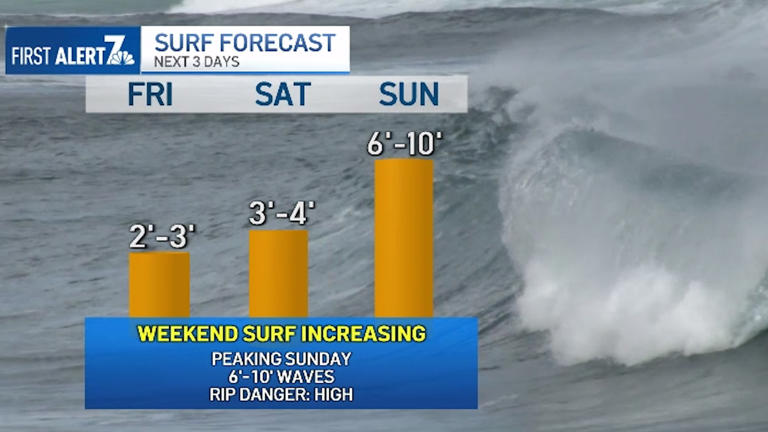 Series of spring swells bring large surf to San Diego's beaches