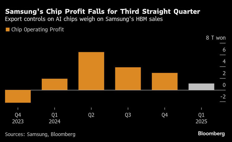 Samsung Profit Slows After US-China Trade War Hits AI Spending