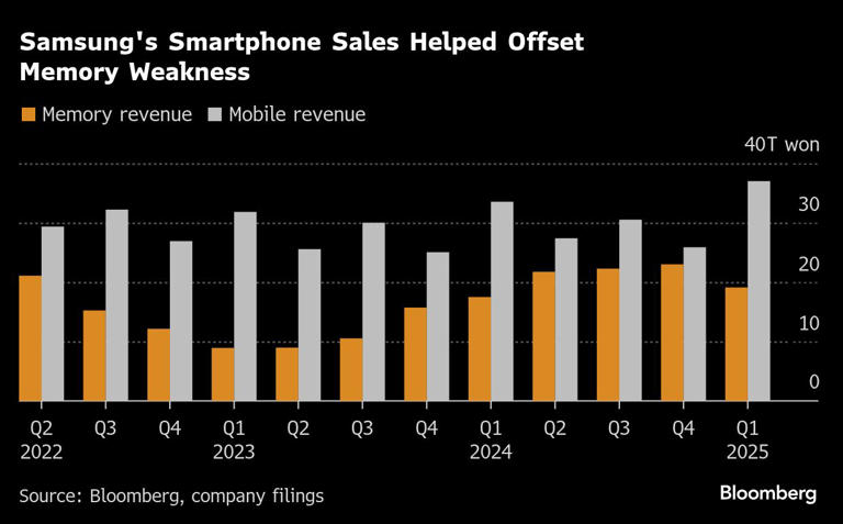 Samsung Profit Slows After US-China Trade War Hits AI Spending