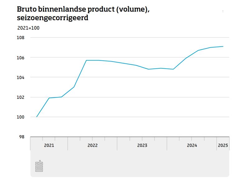Groei Nederlandse economie valt vrijwel stil in het eerste kwartaal van 2025
