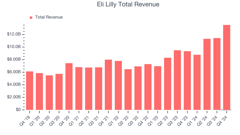 What To Expect From Eli Lilly’s (LLY) Q1 Earnings