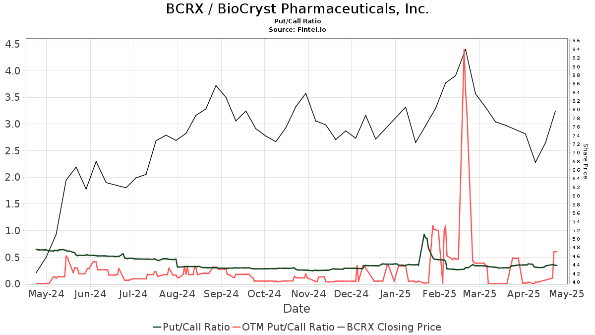 Cantor Fitzgerald Initiates Coverage of BioCryst Pharmaceuticals (BCRX ...