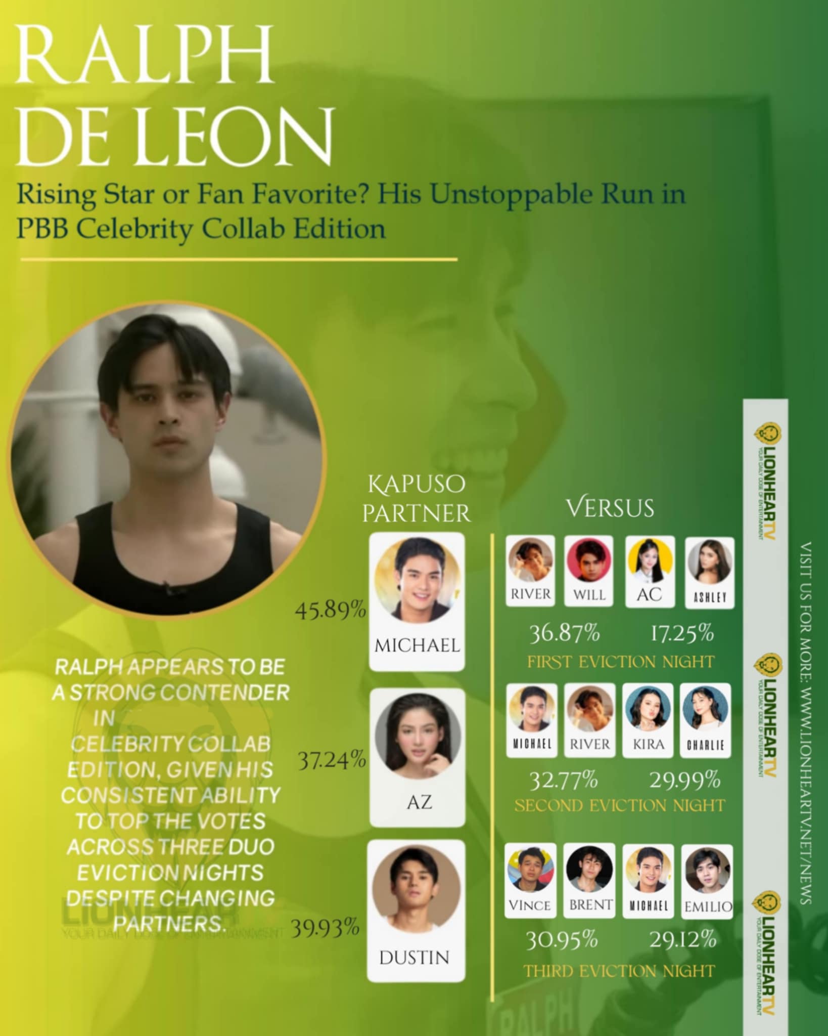 Rising Star or Fan Favorite? Ralph de Leon’s Unstoppable Run in PBB Celebrity Collab Edition