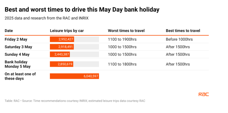 RAC issues bank holiday traffic warning with one million more drivers ...