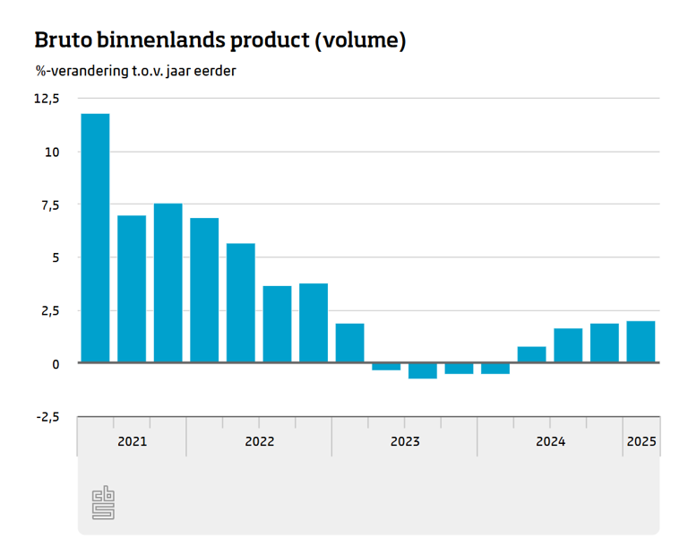Groei Nederlandse economie valt vrijwel stil in het eerste kwartaal van 2025
