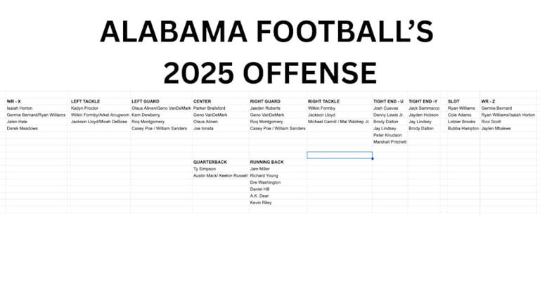 Alabama Football's Way Too Early Depth Chart Entering The 2025 Season