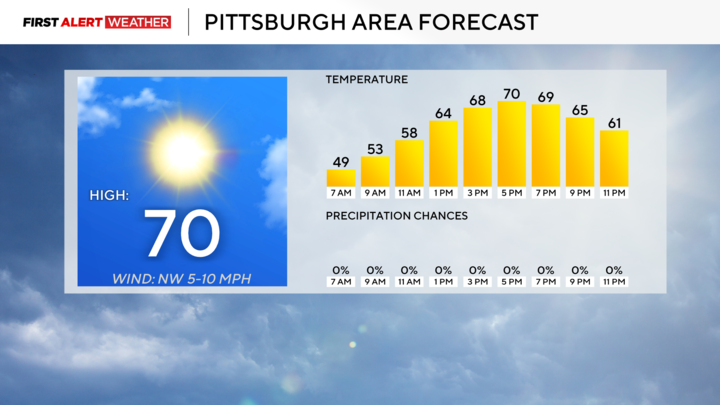 It's going to be a pleasant day in the Pittsburgh area before another ...
