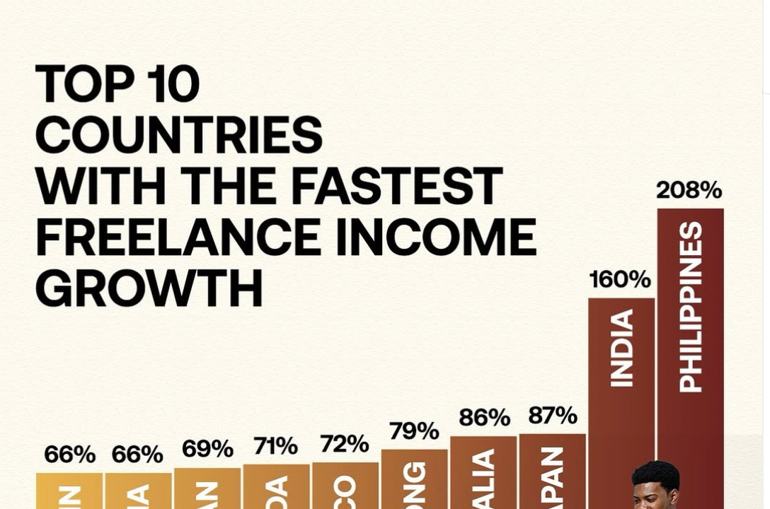 Freelance income surges globally: Philippines and India lead 2025 boom ...