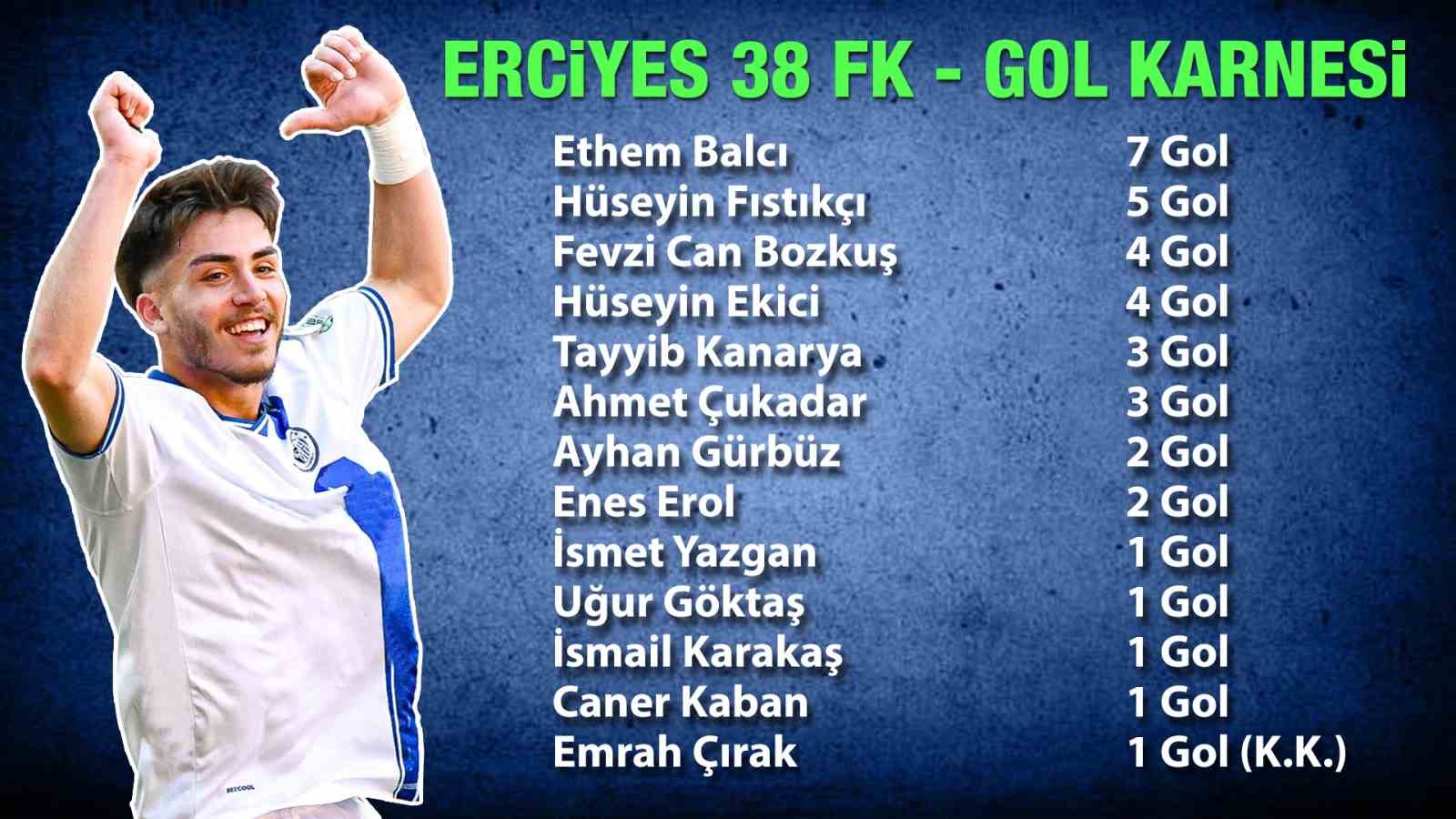 Erciyes 38 FK’nın golcüsü Ethem Balcı oldu