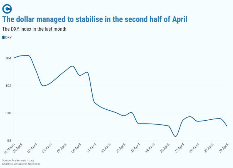 US dollar set to fall further as gold rally expected to resume
