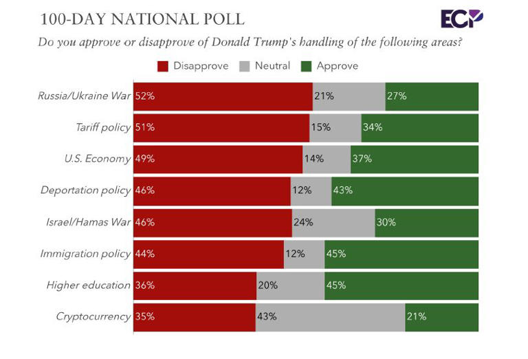 Latest poll shows support for President Trump’s handling of economy ...