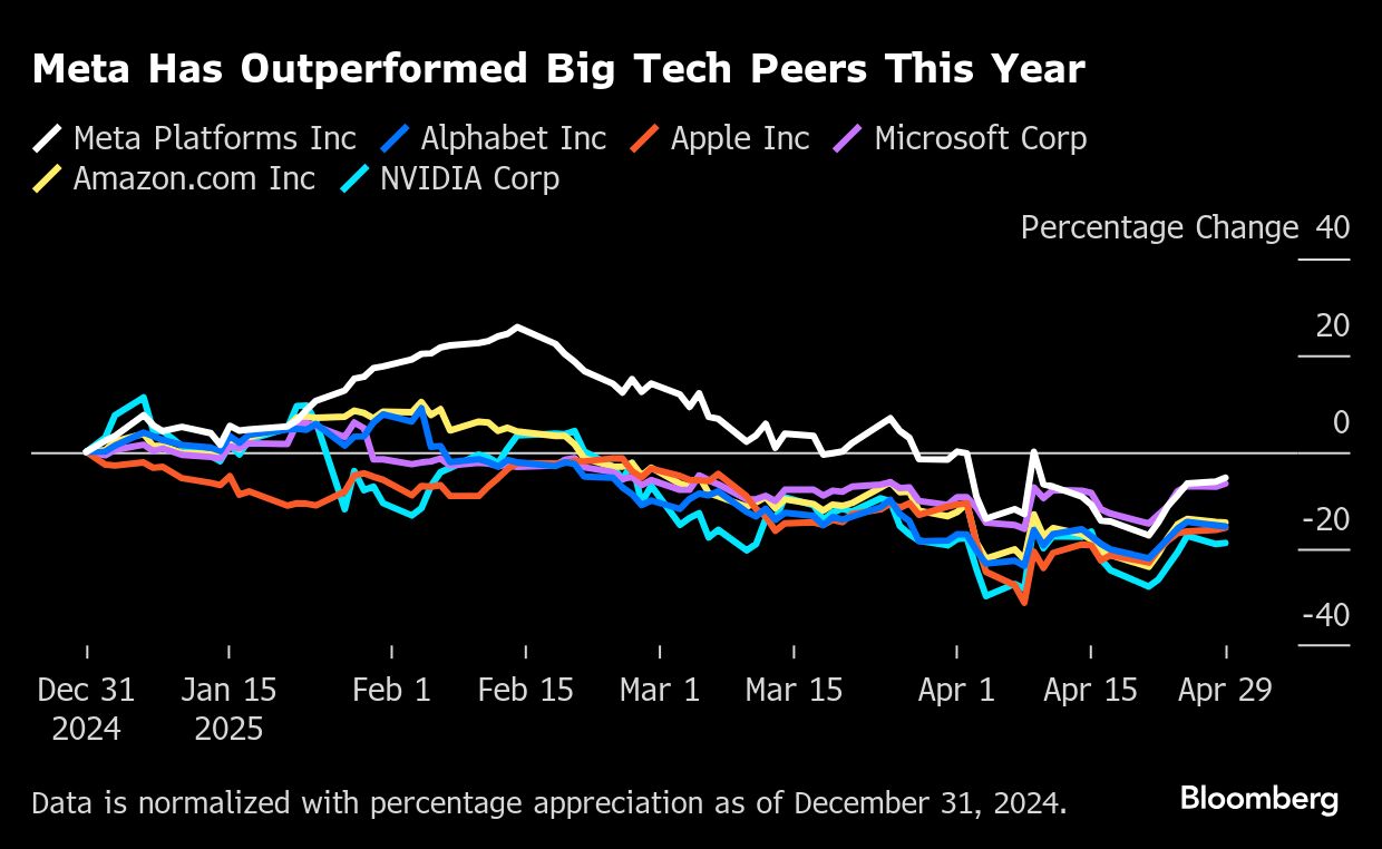 Meta Earnings Have High Bar to Clear After Shares Outperform