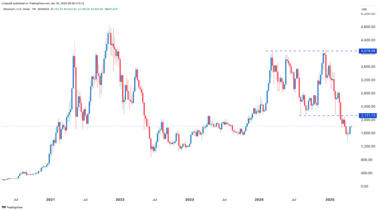 Ethereum price crash explained: key charts behind the ETH plunge