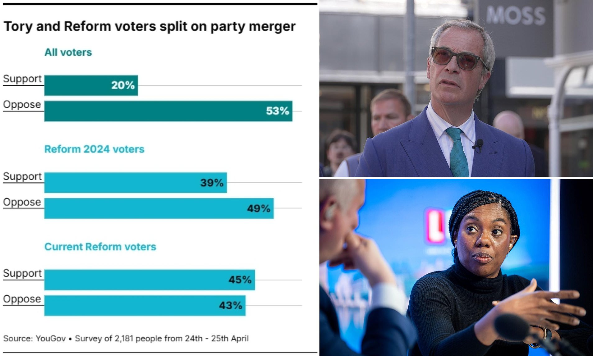 Tory and Reform voters split over idea of a merger amid coalition ...
