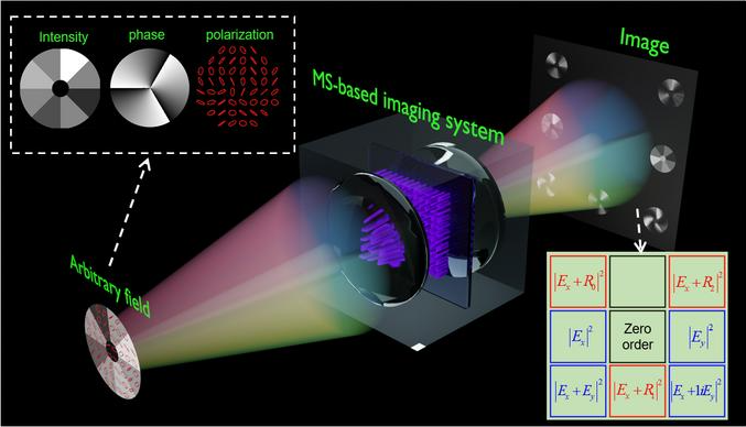 High-Efficiency Metasurface for Simultaneous Acquisition of Light Field ...