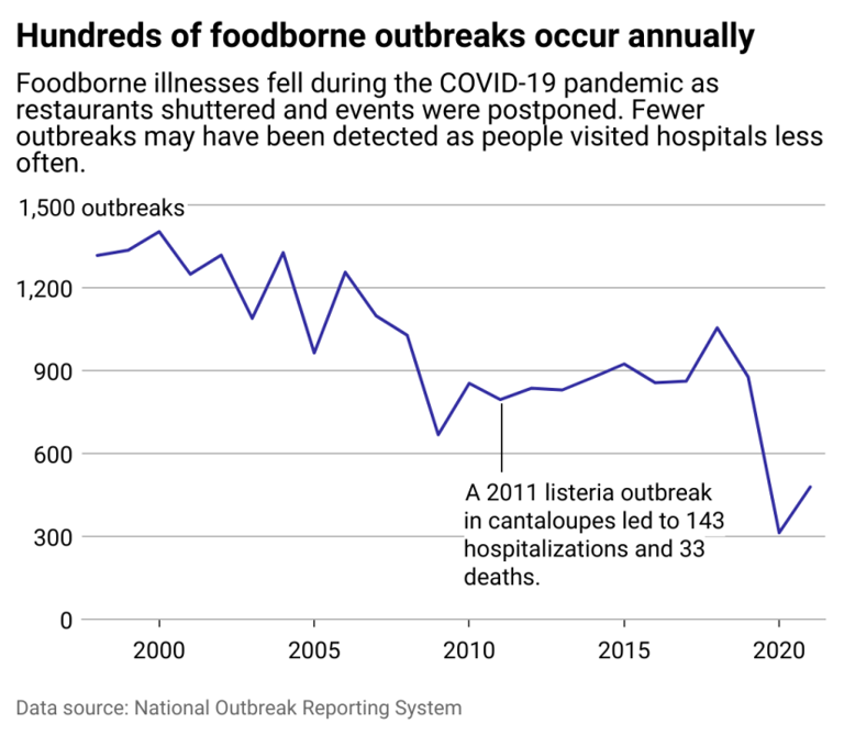 The most common cause of food poisoning in the US, according to data