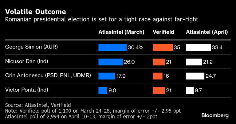 Romanian Candidate Brandishes Trump Messaging in Presidency Bid