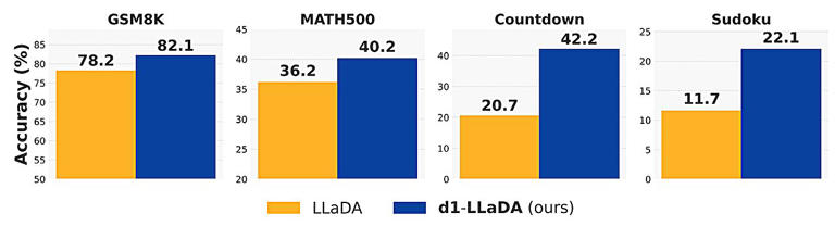 Reinforcement learning boosts reasoning skills in new diffusion-based ...