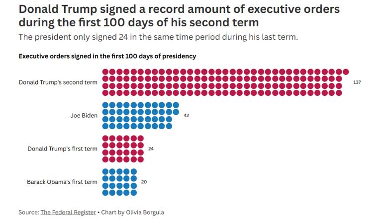 Trump’s 100 days, in 5 charts