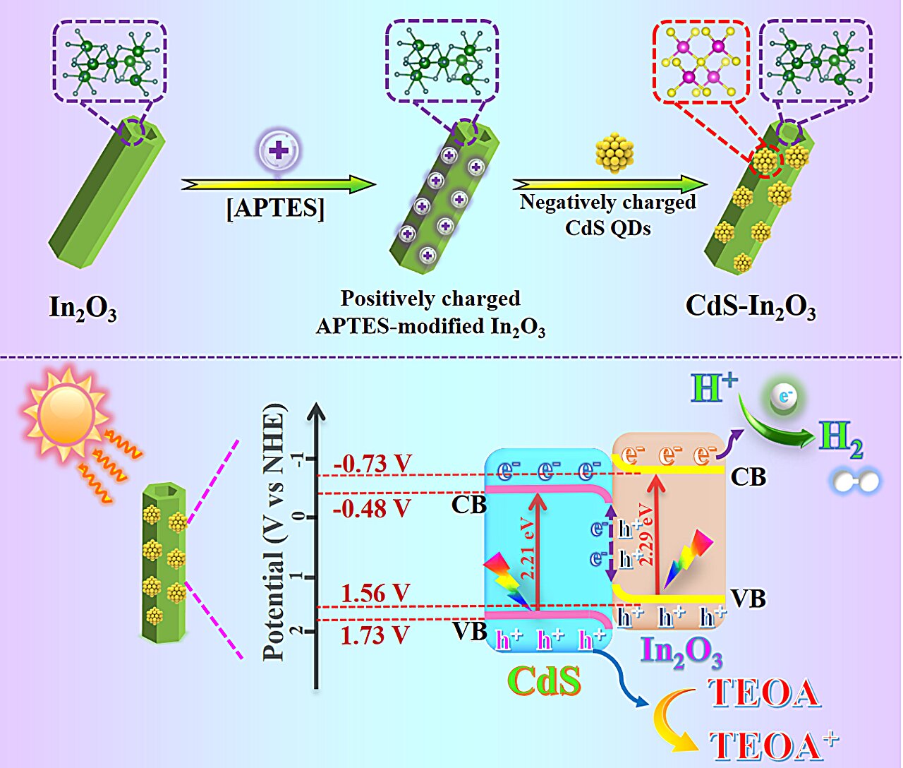 S-scheme heterojunction construction enhances photocatalytic hydrogen ...