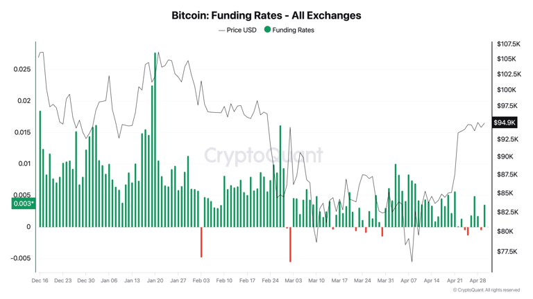 Bitcoin macro indicator that predicted 2022 bottom flashes 'buy signal'