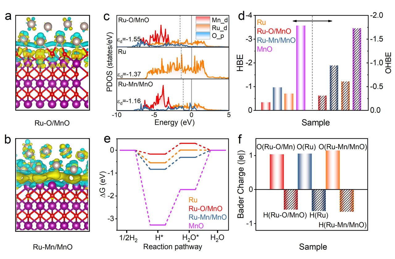 Fine-tuning Ru catalyst's microenvironment boosts hydrogen oxidation in ...