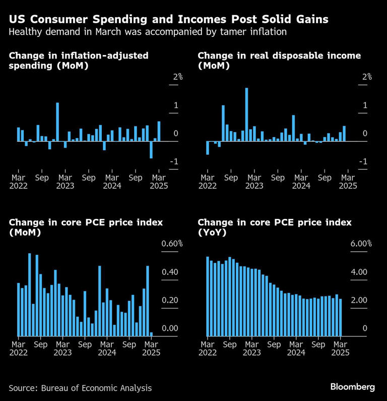 米PCE価格指数、ほぼ1年ぶりの横ばい－関税前駆け込みで消費強い