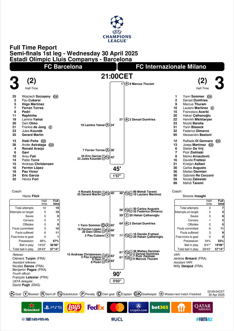 Barcelona 3-3 Inter Milan: Denzel Dumfries Bersinar, Lamine Yamal Curi ...