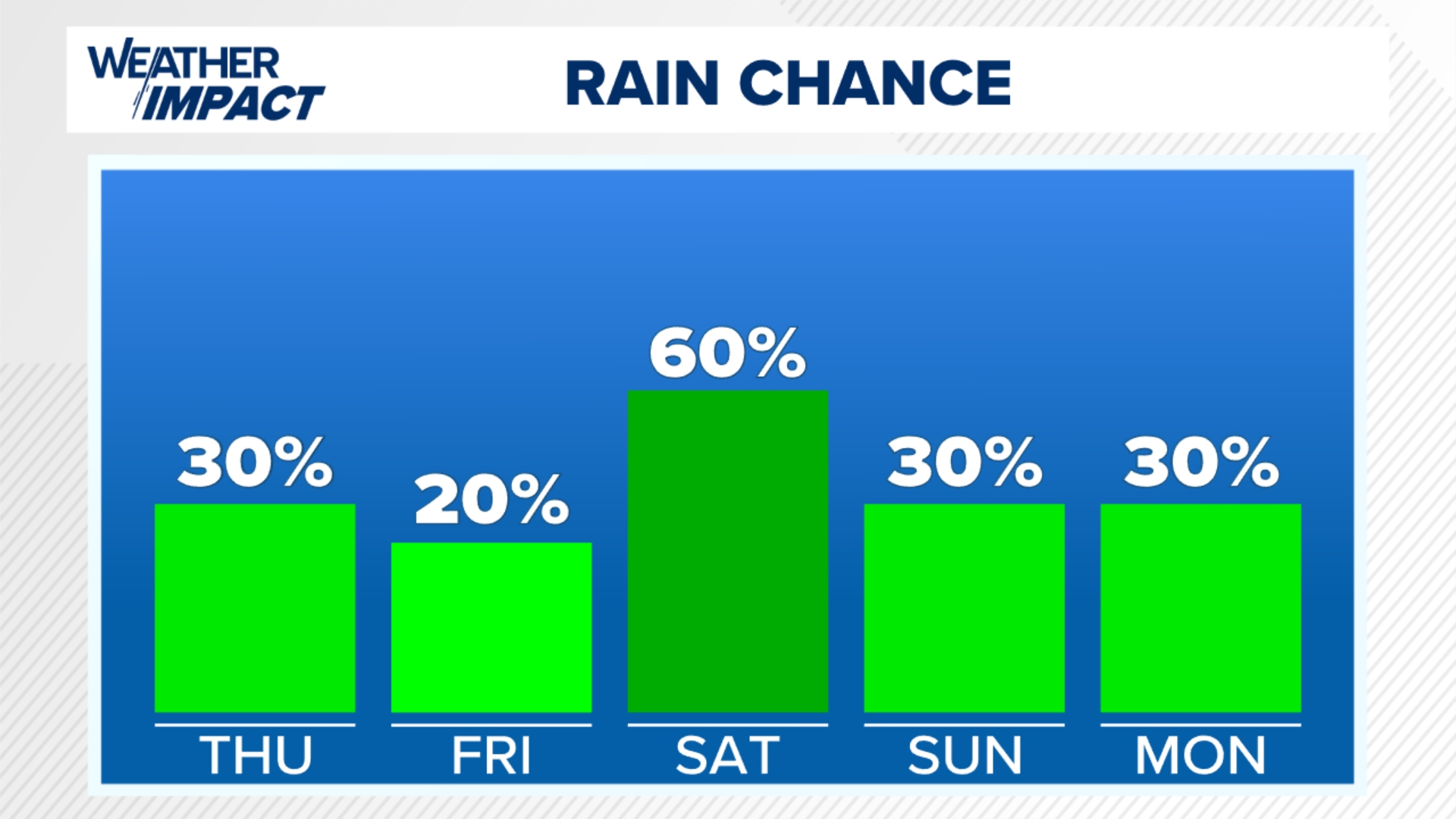 Mostly dry and warm Thursday before a few showers and storms become possible by the evening.