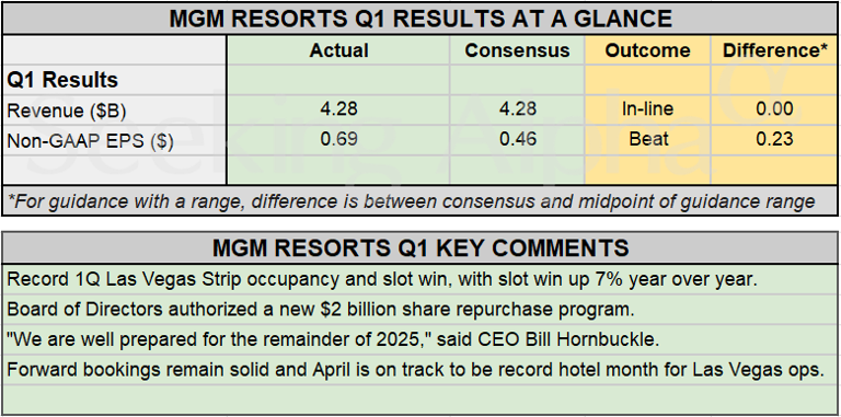 Earnings Snapshot: MGM Resorts says well prepared for remainder of 2025