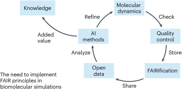 Proposal outlines open ecosystem to make molecular simulation data reusable and AI-ready