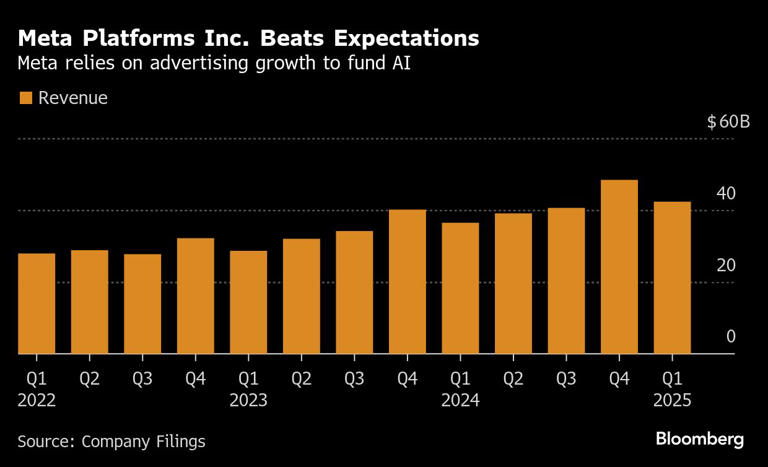 Meta Jumps on Resilient Ad Sales, Plans to Navigate Tariffs