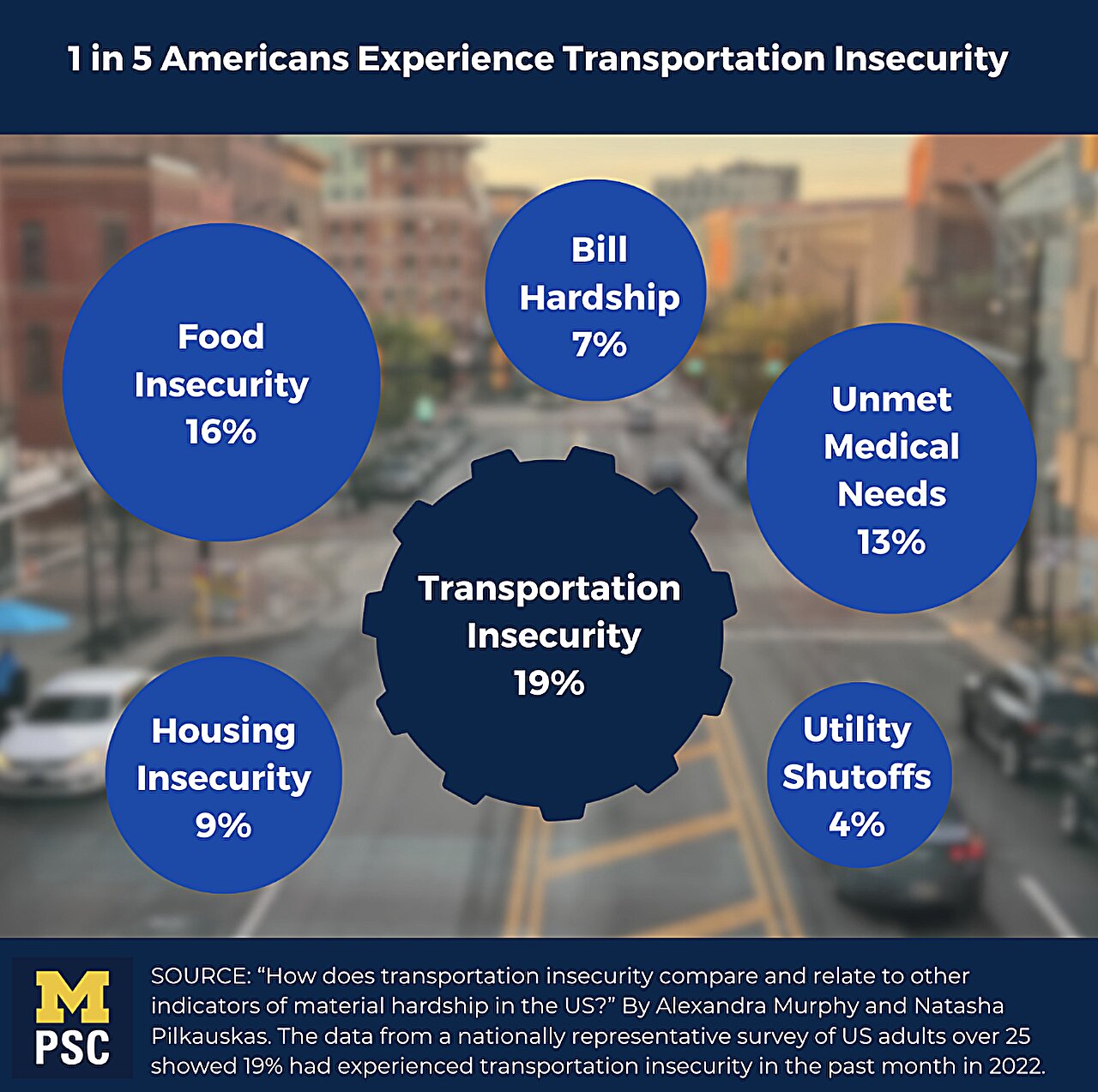 Transportation insecurity: Study highlights common and consequential ...