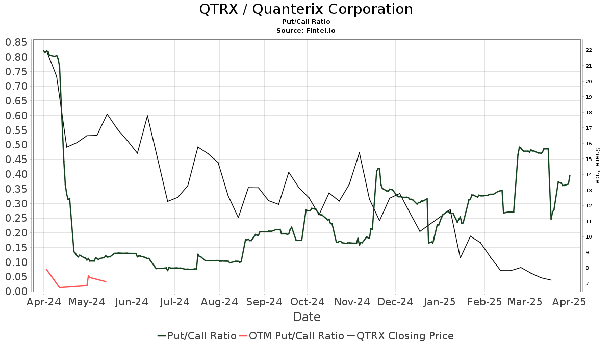 Leerink Partners Downgrades Quanterix (QTRX)