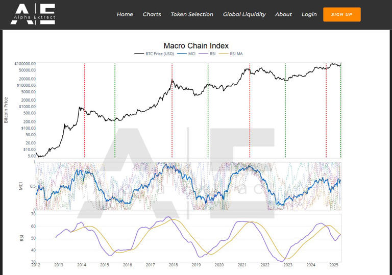 Bitcoin macro indicator that predicted 2022 bottom flashes 'buy signal'