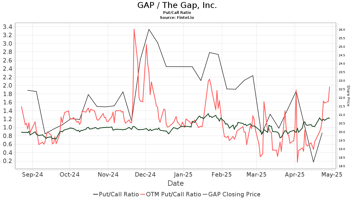 Citigroup Downgrades Gap (GAP)