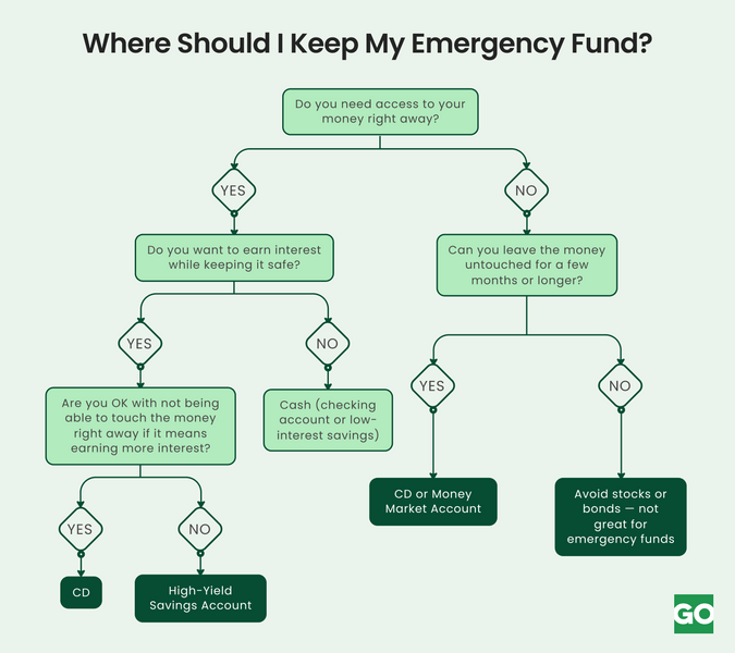 Where To Keep Your Emergency Fund: Best and Worst Places Explained