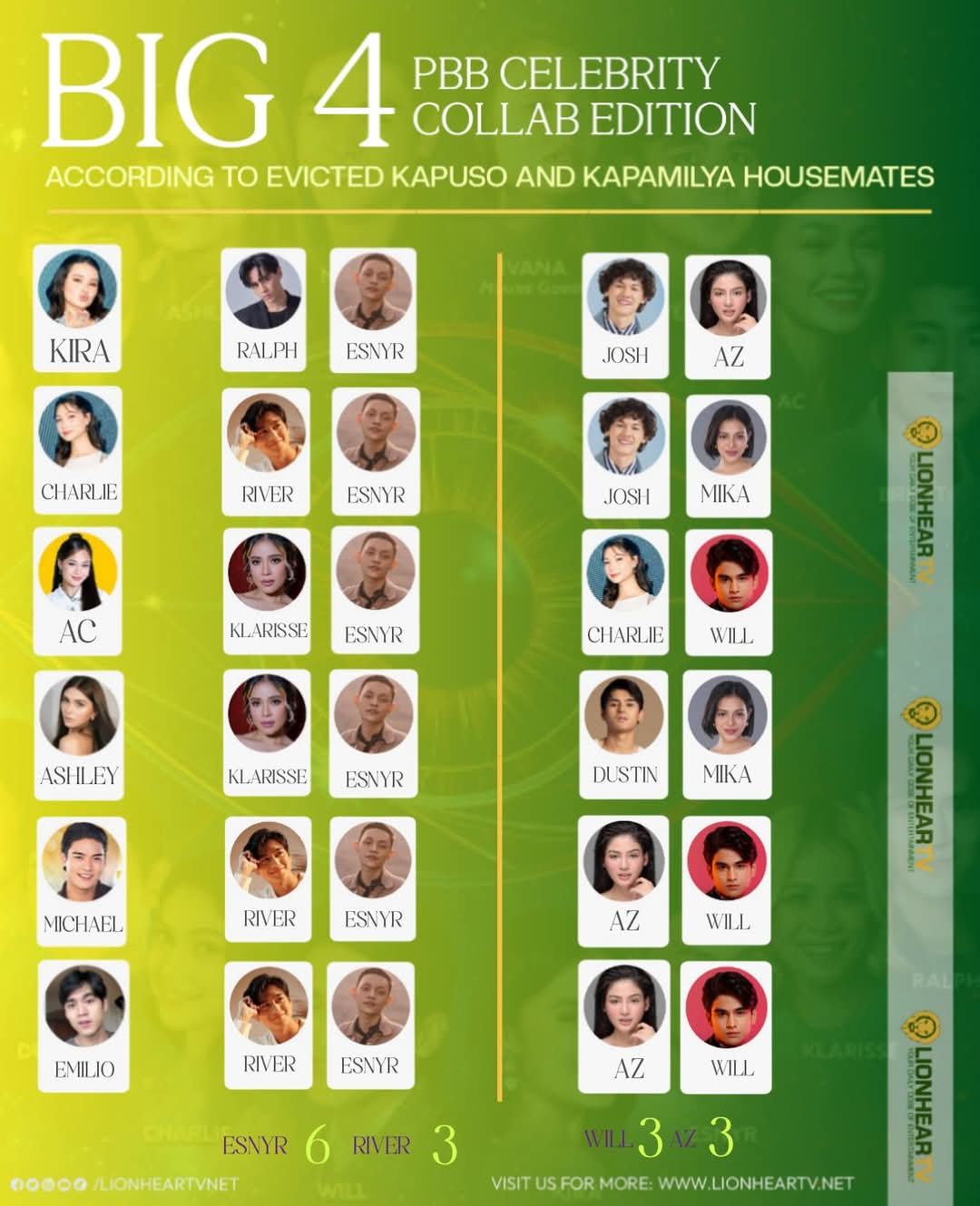 Evicted ‘PBB Celebrity Collab Edition’ Housemates Reveal Their Big Four ...