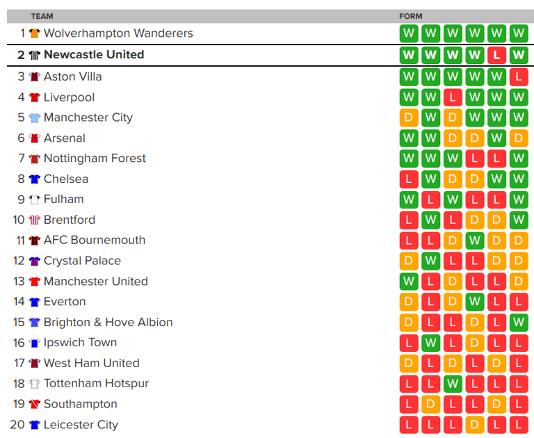Premier League form table is now updated - Worth a look