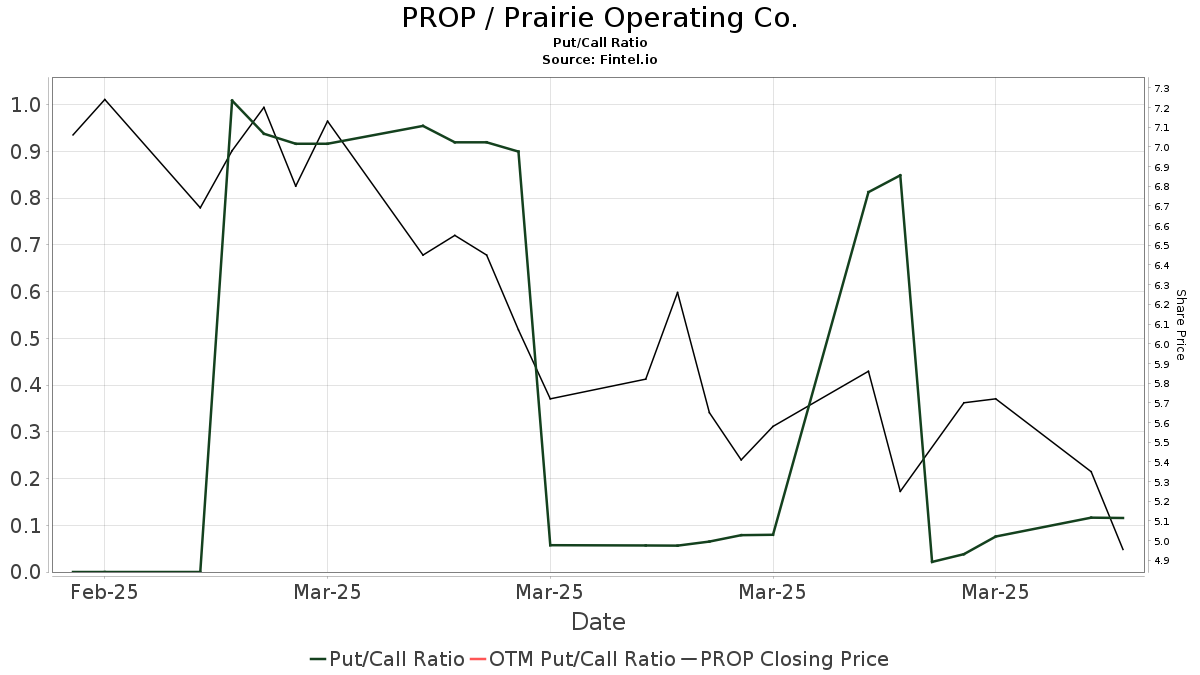 Roth Capital Initiates Coverage of Prairie Operating (PROP) with Buy ...